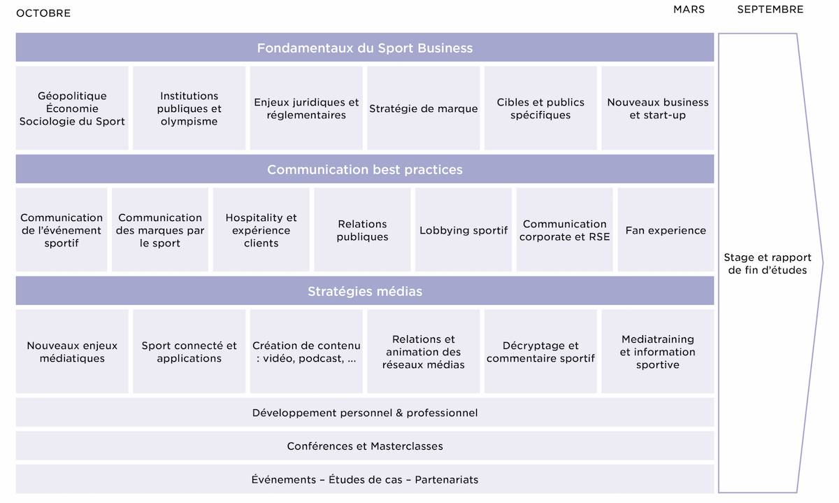 MBA Spécialisé Management du Sport - Ecole de Communication EFAP